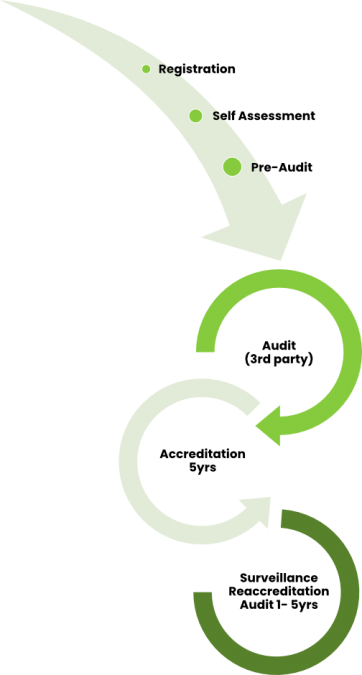 Smartcane BMP – Best Management Practices For The Cane Industry